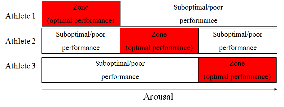 Sport Psychology and the Relationship between Arousal and Stress: March ...