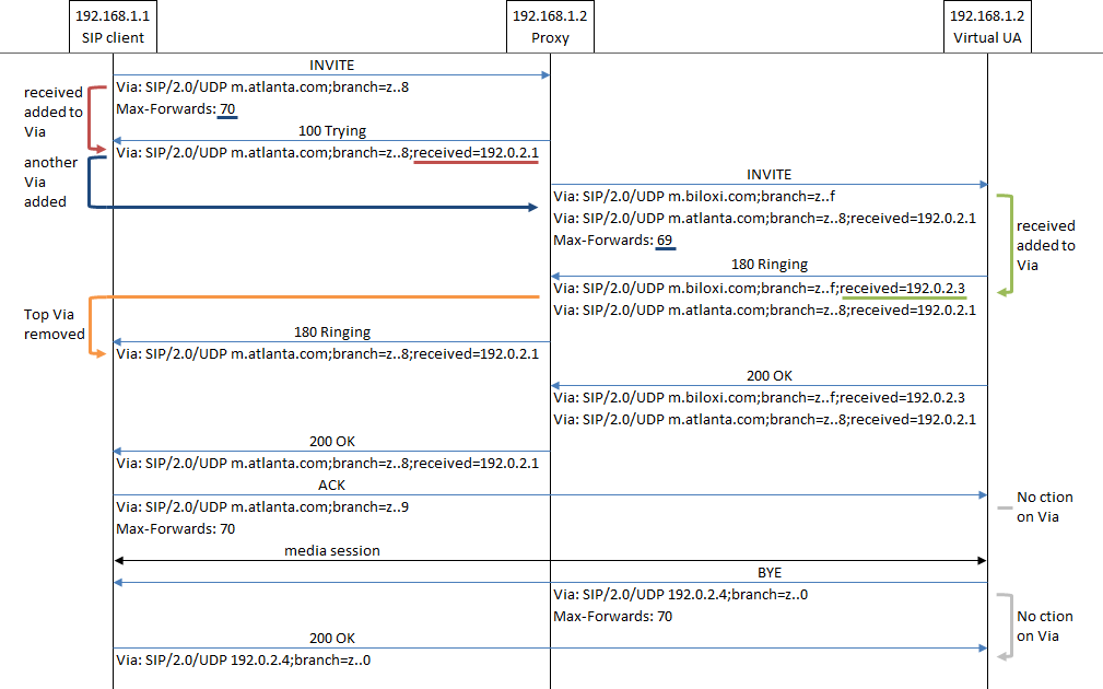 TechBarnWireless: SIP Structure and Header Fields