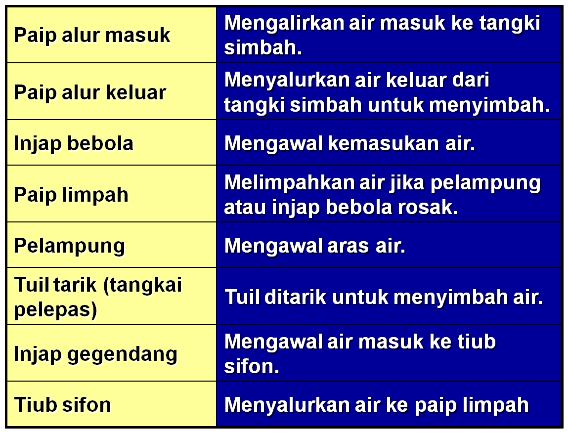 KEMAHIRAN HIDUP KITA: Bab 4 Kerja Paip