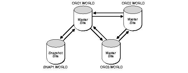 Study Regular: Snapshot in Oracle Key Points.........