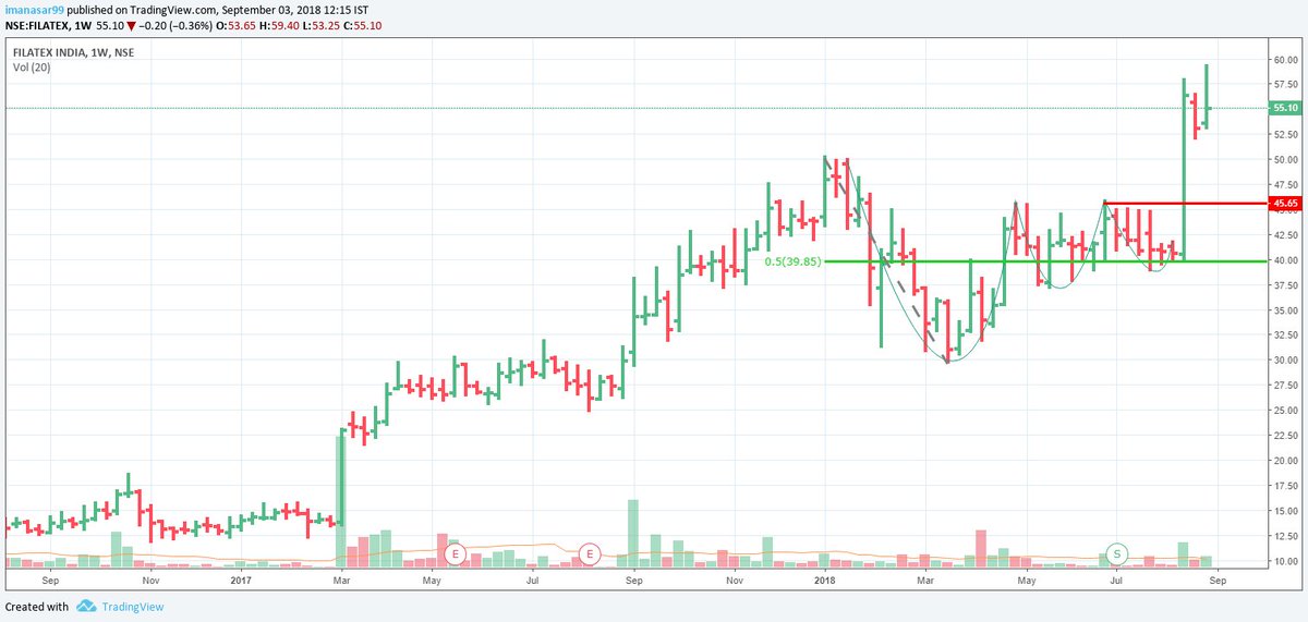VCP หรือ Volatility Contraction Pattern