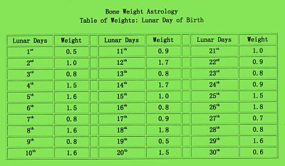 My Diary: Chinese Bone Weight Astrology of Yuan Tian Gang