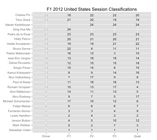 F1 Data Junkie: F1 2012 United States Qualifying Summary