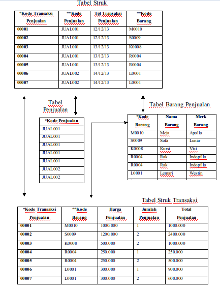 Perancangan Sistem Basis Data Inventory Furniture Bagian 2 ~ Belajar ...