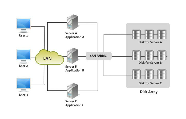 Storage Area Network (SAN) ~ Halimatussa'diah