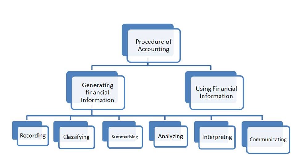 MyTeachingBlog: Introduction to Financial Accounting
