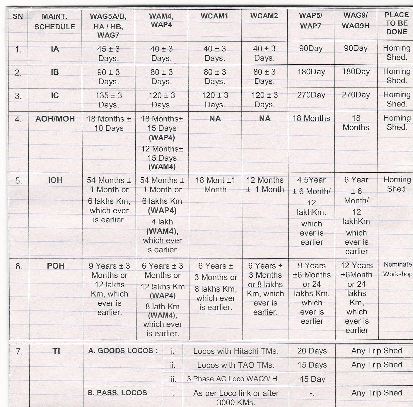 KNOW LOCOMOTIVES: Maintenance Schedules of Locomotives