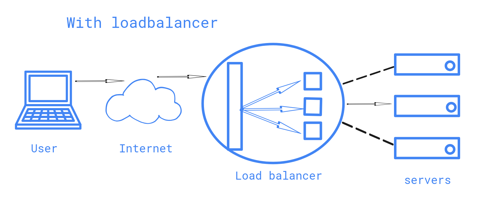 What is load balancing