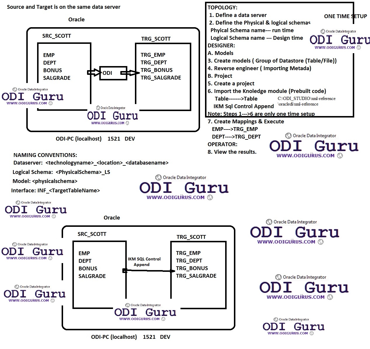 Odi Trainings Odi Interface Source And Target On The Same Data Server