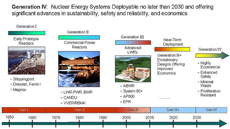 Generation 4 Nuclear Reactor ~ Nuclear Power Plants