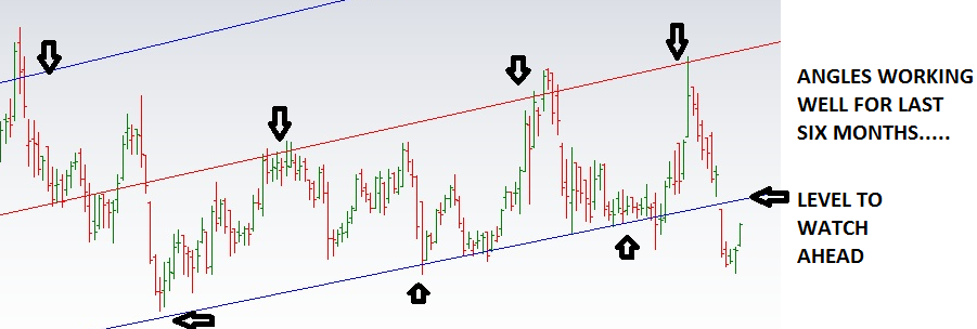 Learning The Nifty: TCS CHART UPDATED FOR 21/10/2015 ....