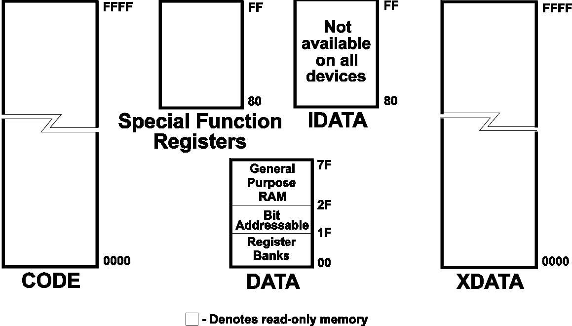 Embedded Systems: 8051