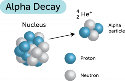 PARTIKEL ALPHA | Fisika Info