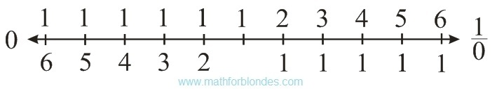 Mathematics For Blondes: Quantity