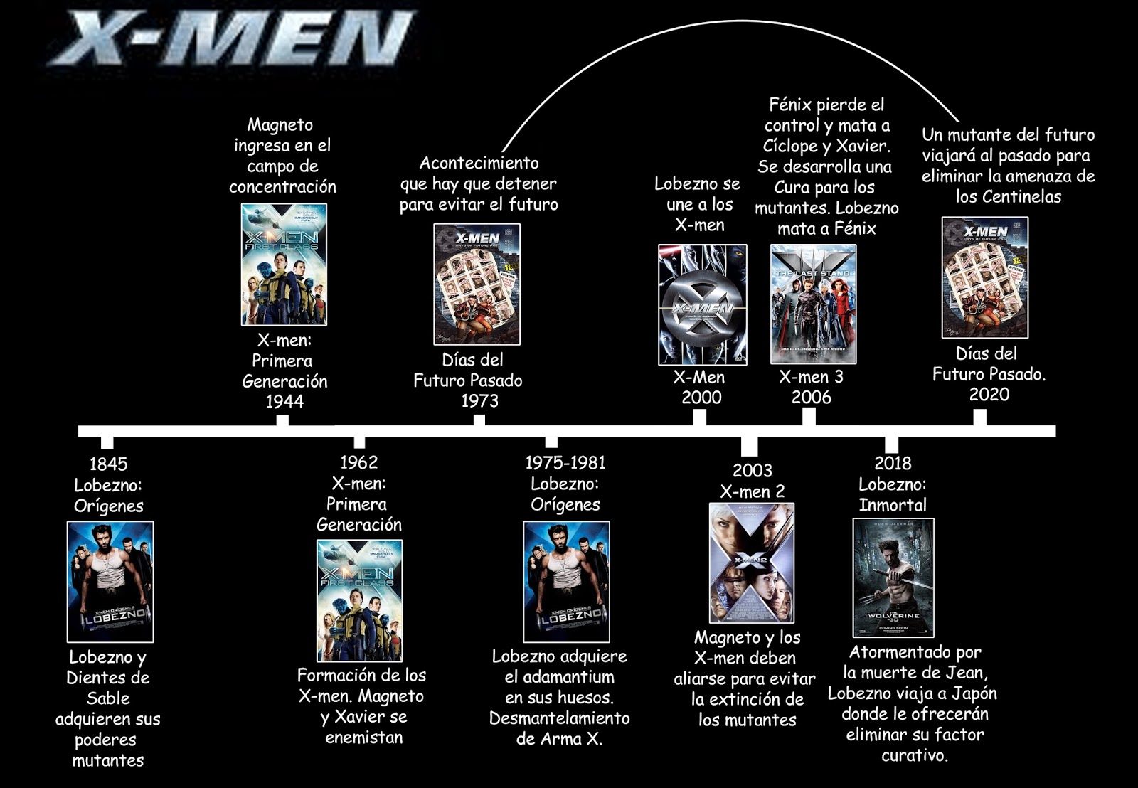 Meteorito Perdido: Cronología X-men