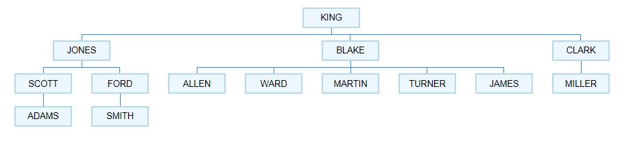 Oracle Apps Diary: Hierarchical SQL with Tree Diagram output Oracle Apps Diary: Hierarchical SQL with Tree Diagram output