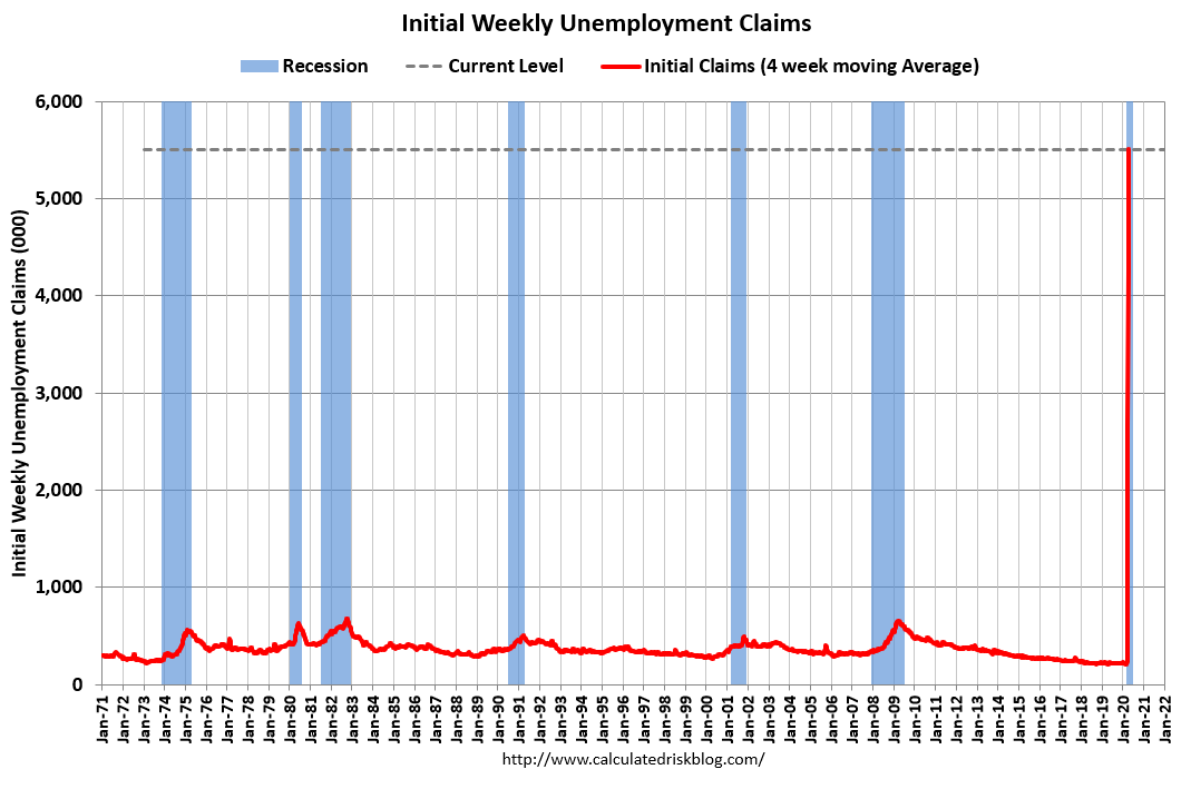 Calculated Risk: Weekly Initial Unemployment Claims decrease to 5,245,000