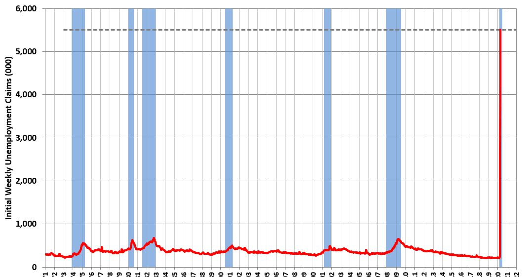 Calculated Risk: Weekly Initial Unemployment Claims decrease to 5,245,000