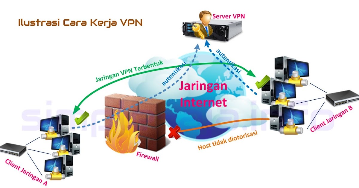 JARINGAN : VPN (Virtual Private Network)