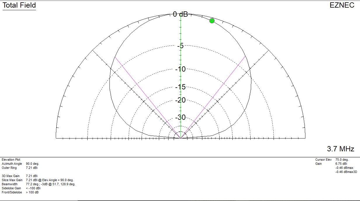 N4KGL - RaDAR: I finally did an Antenna Model with EZNEC