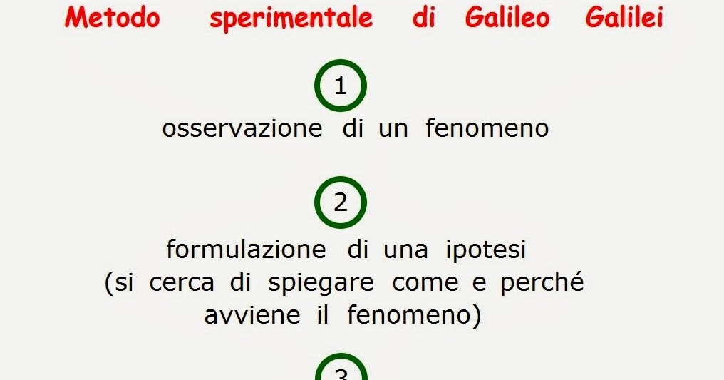 Paradiso delle mappe: Metodo sperimentale di Galileo Galilei