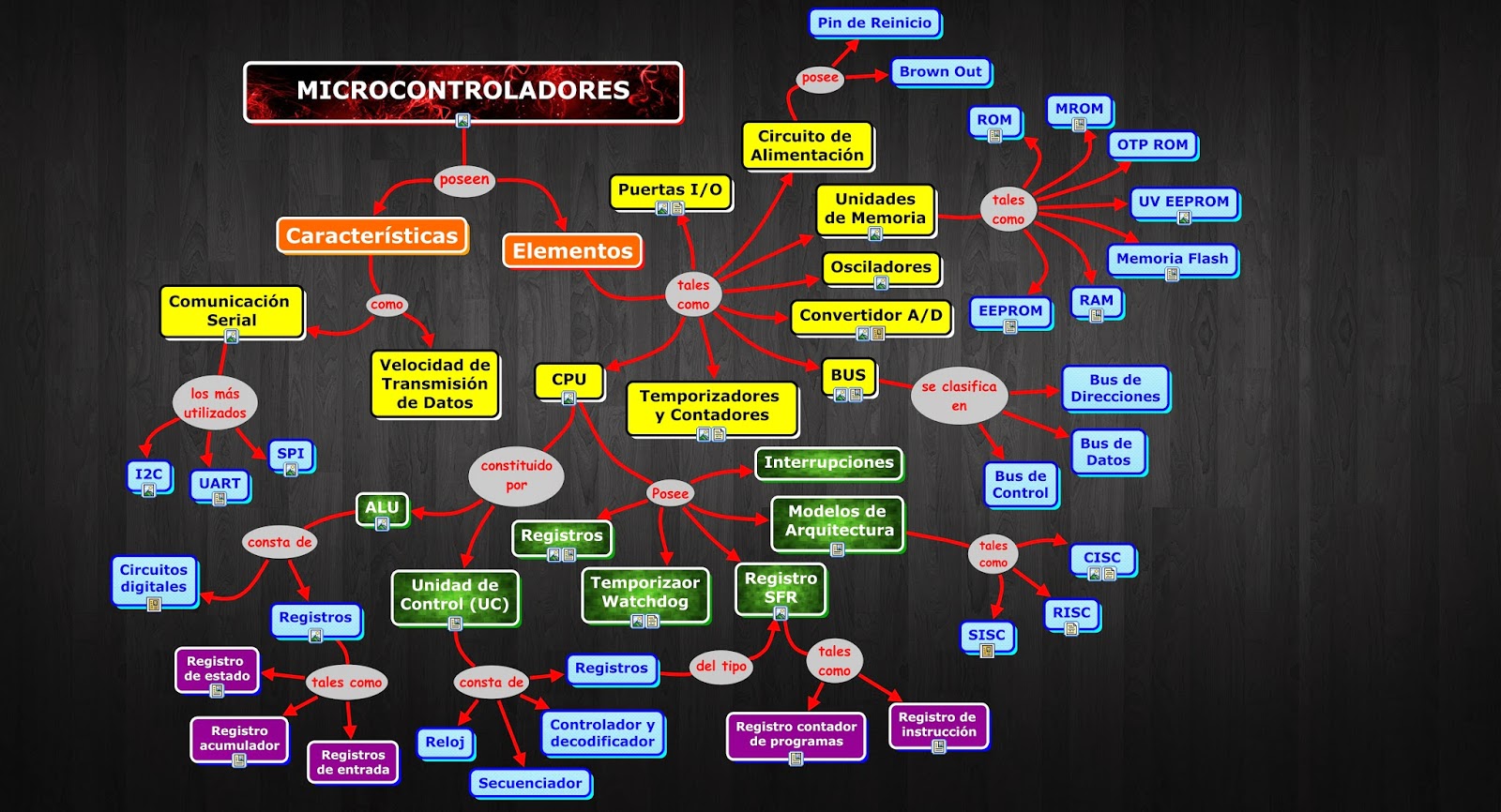 Mapa conceptual Microcontroladores. ~ Microcontroladores y algo más.
