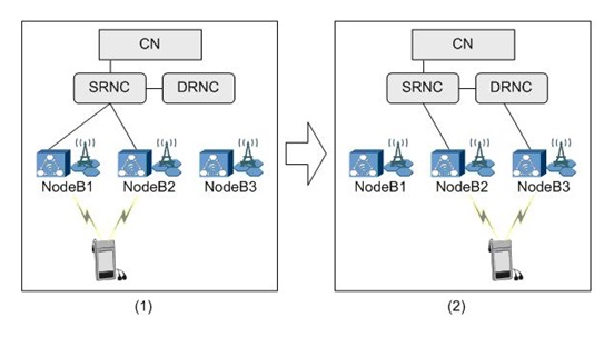 WCDMA 3G ( Intra-Frequency ) Handover Principle and Parameters ...