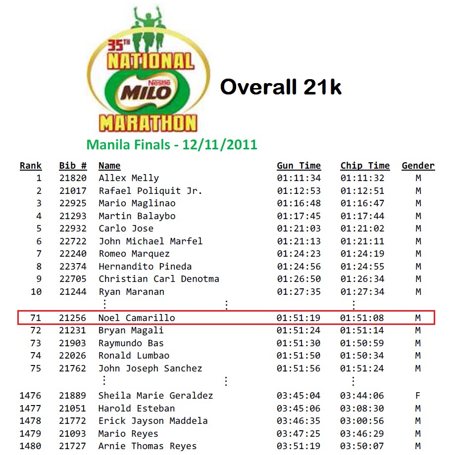 Deemen Runner: 35th Milo Marathon: Day for Back-to-back 21k PRs!
