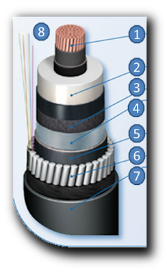 SELECCION DE CABLES SUBMARINOS: Composición del Cable XLPE Monofásico y ...