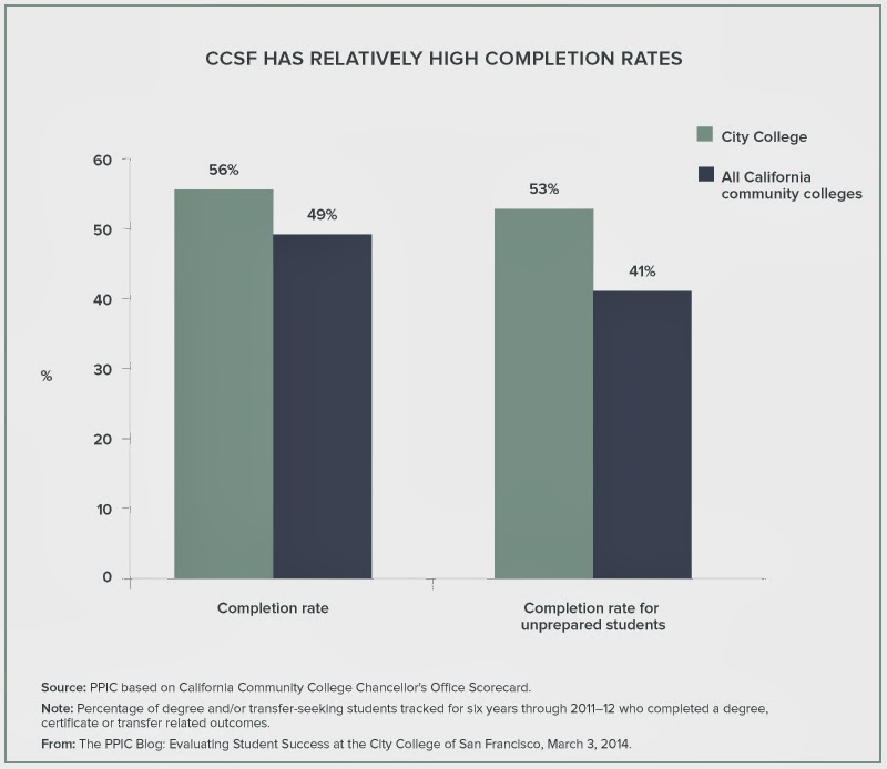 Can it happen here?: Why was it again that CCSF should lose its ...