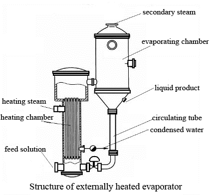 Pengertian evaporasi dan alat Evaporator beserta Prinsip Kerjanya ...