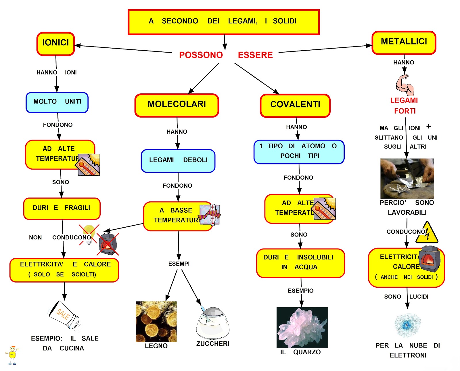 Mappa concettuale: Legami nei solidi • Scuolissima.com