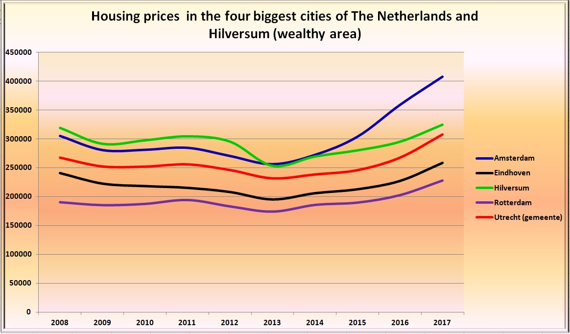 Ernst's Economy for you: The Dutch housing bubble is back at pre-crisis ...