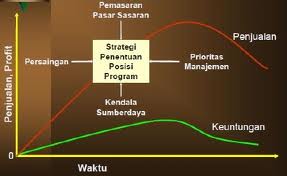 4 Jenis Strategi Positioning Produk Untuk Memenangkan Persaingan