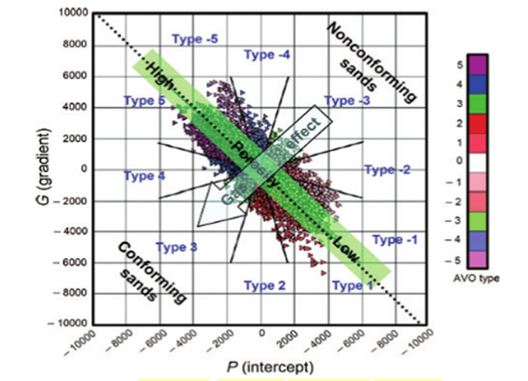 Amplitude Variation with Offset (AVO): Klasifisikasi Kelas AVO - Widia ...