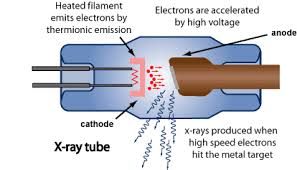 X-Rays- Formation, Properties & Applications Explained |APPSC Material ...