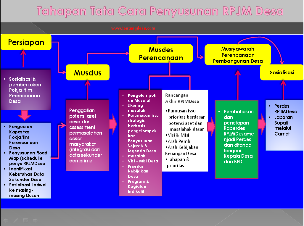 Pengertian dan Tahapan Penyusunan RPJMDes | Desa Sugihwaras