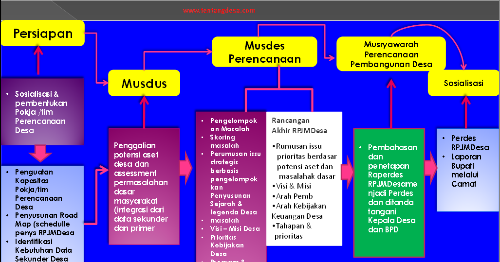 Pengertian dan Tahapan Penyusunan RPJMDes | Desa Sugihwaras