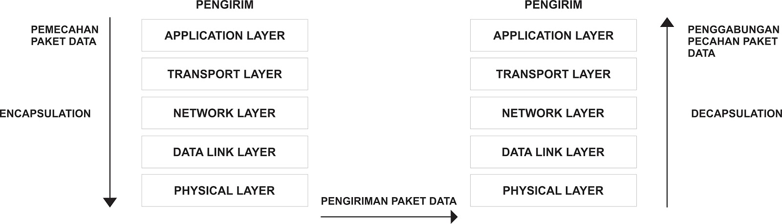 Encapsulation dan Decapsulation pada Jaringan Komputer - Computer Science