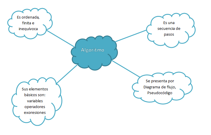 Herramientas de Aprendizaje Autónomo: mapa cognitivo tipo nubes