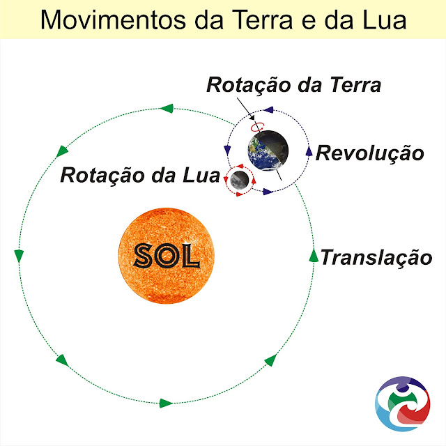 Marcio Celio: Movimentos da Lua, movimentos da terra, movimentos do sol, via láctea, sistema ...