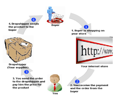 TUJUH JENIS E-COMMERCE BERDASARKAN PELAKU DI DALAMNYA - SeoHal Info