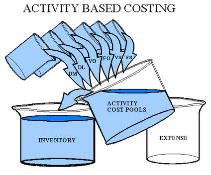 Definisi Activity Based Costing - Prodi Akuntansi