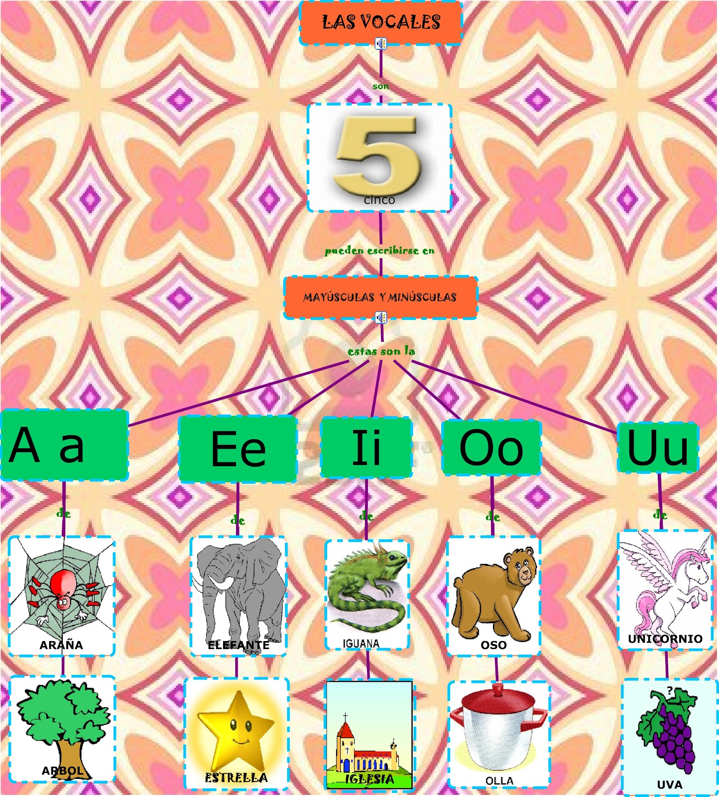 PROFESORA ROCIO MELENDEZ: LAS VOCALES- MAPA CONCEPTUAL