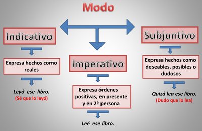 Verbo: Modo :: Martacanalprieto