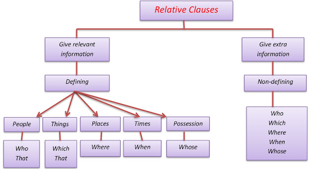 Lesson Plan of Relative Pronouns English Grade VIII