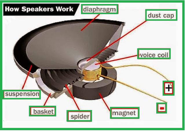 Electrical Engineering World: How speaker work see in this picture