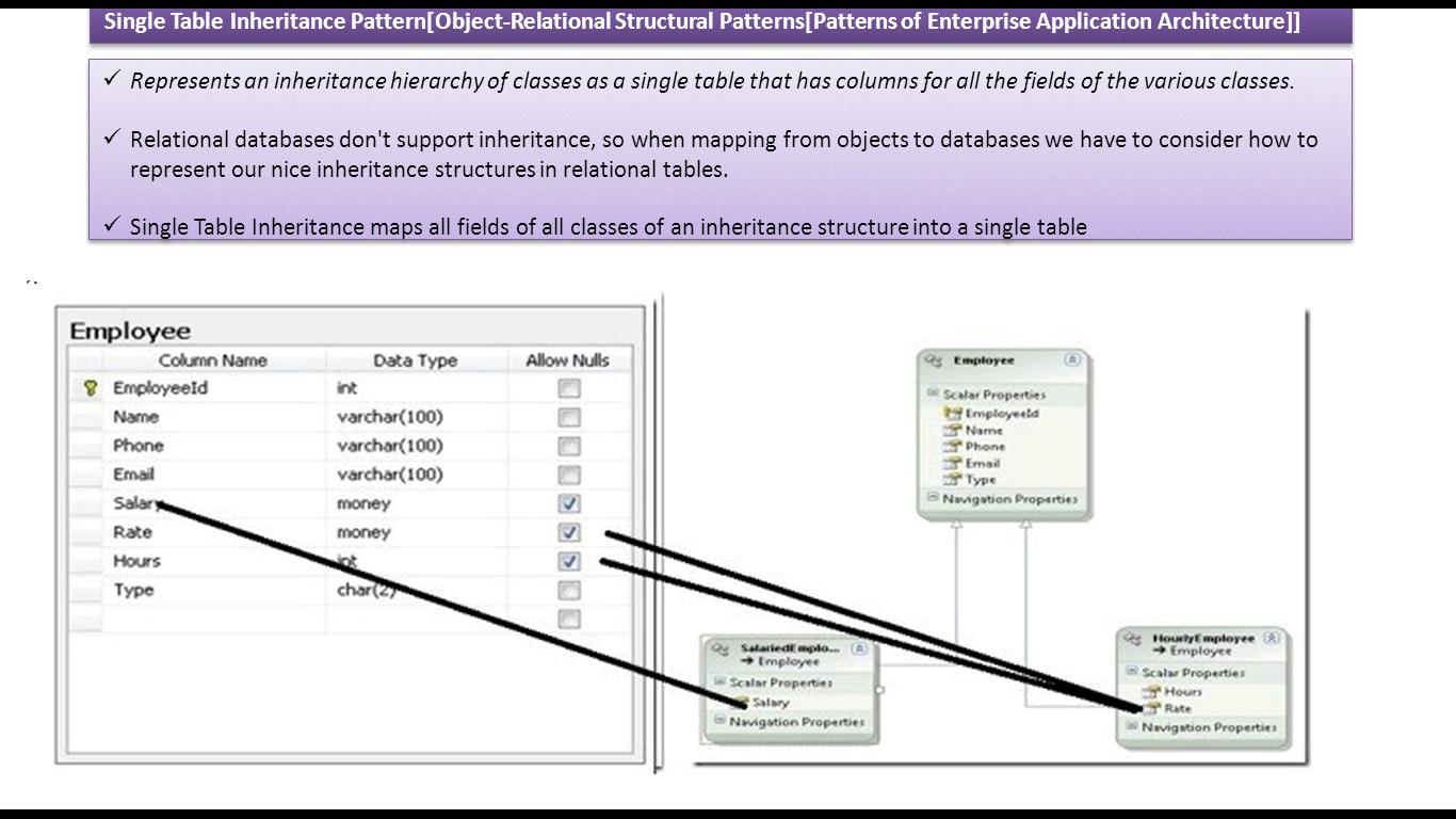 JAVA EE: Single Table Inheritance Design Pattern JAVA EE: Single Table Inheritance Design Pattern