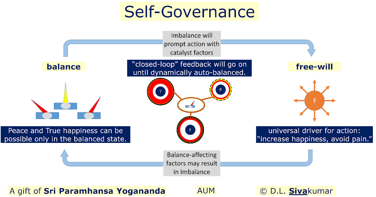 Section 4: Self-Governance (TCE 19 - 21) - Mind Corruption Cure ...