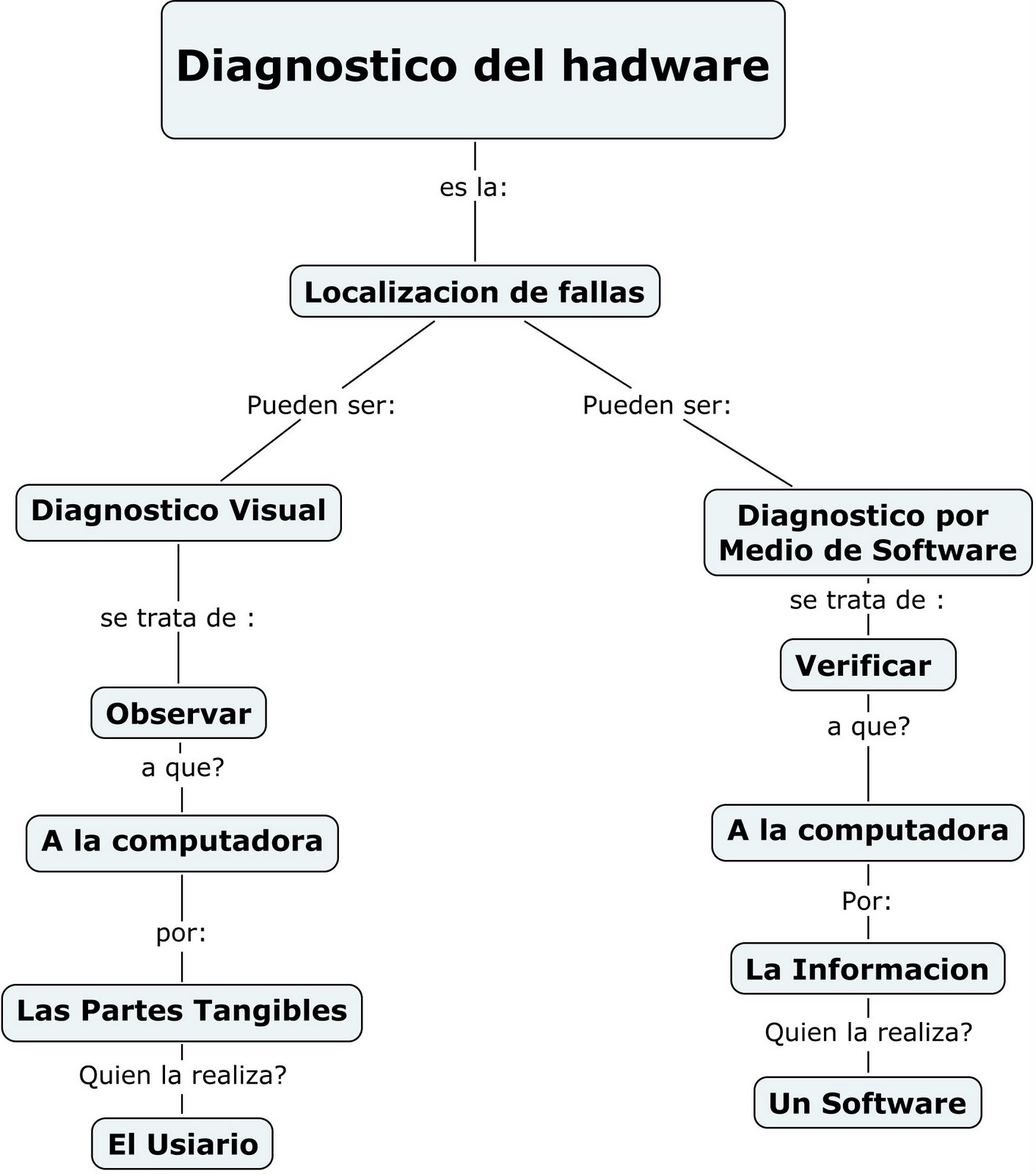Informatica: ..::Diagnostico del hadware::..